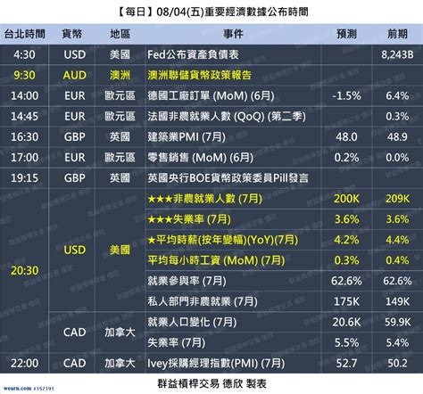 0804五重要經濟數據 美國非農就業人數 美國失業率 美國平均時薪 澳洲貨幣政策報告｜交易全世界看德欣｜聚財網