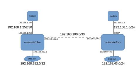 Overcoming Overlapping Ancillary Subnets In Site To Site Routing