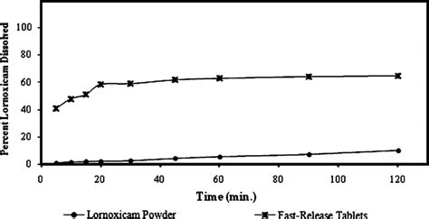 Dissolution Profiles Of Lornoxicam From Fast Release Tablets Containing Download Scientific