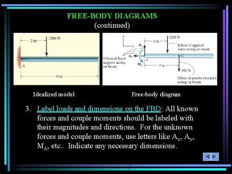 Objectives Equilibrium Of A Rigid Body Freebody Diagrams