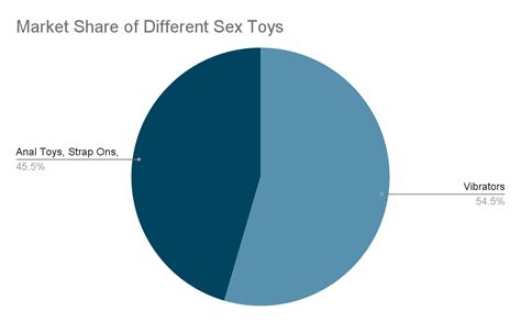 Female Sex Toys Market Trends Growth And Forecast Analysis