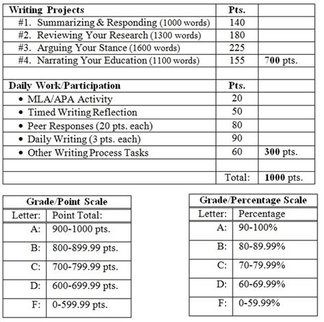 curriculum and grading college syllabus engl 111 a course on academic writing and research