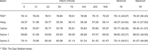 General Evaluation Of Statistical Criterion Of Prediction Error Pe