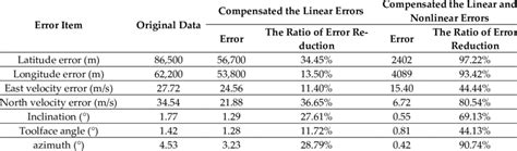 The Measurement Error Of The Borehole Trajectory Download Scientific