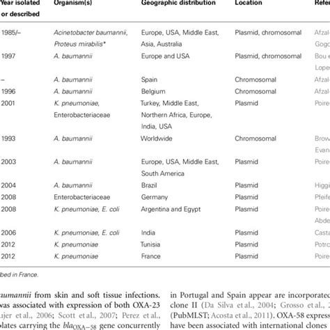 Carbapenem Hydrolyzing Class D β Lactamases Download Table