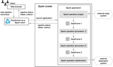 Etl Pipeline с Streamsets Transformer на базе Apache Spark 2 примера