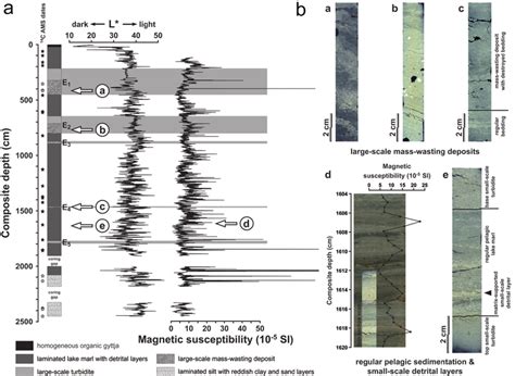 A Results Of Diffuse Spectral Reflectance Sediment Lightness L And Download Scientific