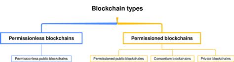 Types Of Blockchains Download Scientific Diagram