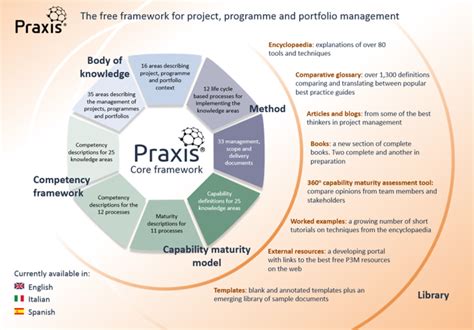 Praxis Is A Free Framework For The Management Of Projects Programmes