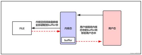 Java中,什么是用户态?什么是内核态?java用户态和内核态 Csdn博客 Java中,什么是用户态?什么是内核态?java用户态和内核态 Csdn博客