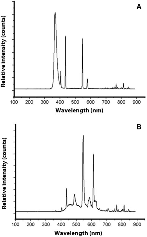 A Spectra Of UV Light Source And B Visible Light Source Been Employed Download Scientific