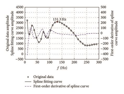 A The First Optimization Result Of Vibration Signal B The Second Download Scientific