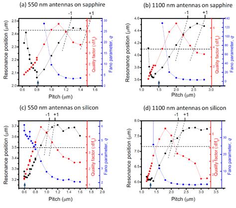 Summary Of Spectral Properties For Square Arrays Of 550 And 1100 Nm Download Scientific Diagram