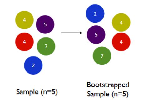 Lesson The Bootstrap Data Science In R A Gentle Introduction