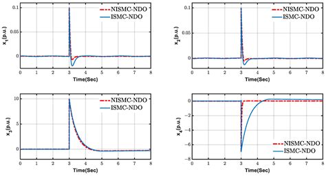 A New Integral Sliding Mode Control For Hydraulic Turbine Governing Systems Based On Nonlinear