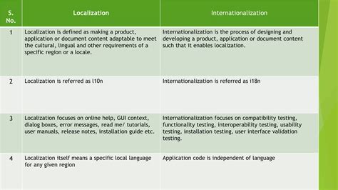 Introduction Of Globalization Testing Ppt