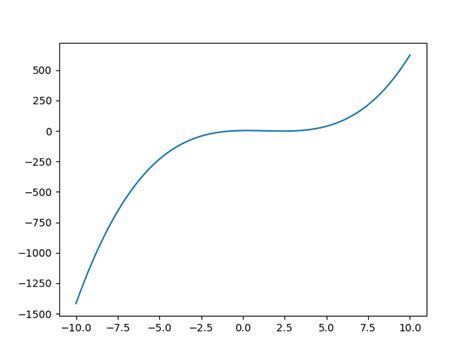 Basis Representation Scikit Fda 0 10 2 Dev0 Documentation