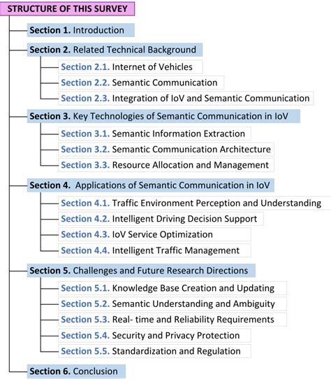 [논문 리뷰] A Survey On Semantic Communications In Internet Of Vehicles