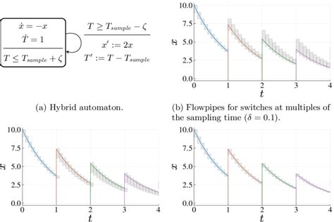 A Simple Hybrid Automaton And Trajectories For The Deterministic Download Scientific Diagram
