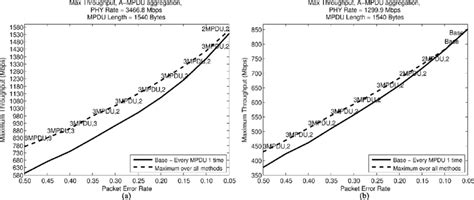 Maximum Throughput Over All Methods Vs Base Method A Mpdu Download Scientific Diagram