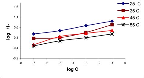 Variation Of Surface Coverage Vs Concentration At Different Download Scientific Diagram