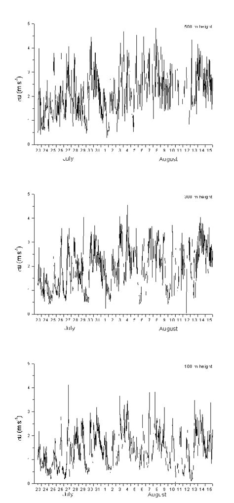 Time Variation Of Standard Deviation Of Zonal Wind σu At 100 M 300