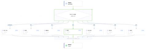 系统集成自动化流程编排实现条件分支高级篇(二) Csdn博客 系统集成自动化流程编排实现条件分支高级篇(二) Csdn博客