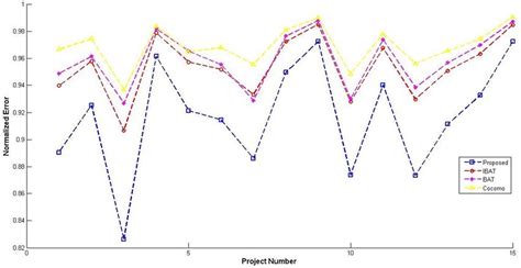 Analysis Of Normalized Error On Dataset 4 Download Scientific Diagram