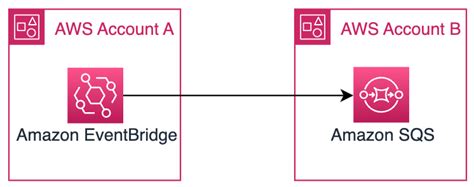 Introducing Cross Account Targets For Amazon Eventbridge Event Buses