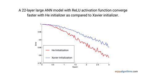 Activation Function For Hidden Layers In Neural Networks