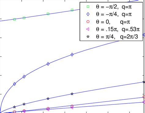 Finite Size Scaling Of E Sq For A Number Of Representative Values Of