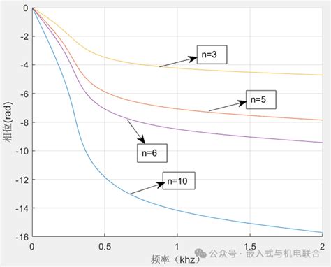 巴特沃斯iir低通滤波器原理推导与c语言实现（2） 知乎
