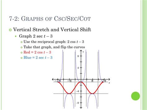 PPT Chapter 7 Trigonometric Graphs 7 2 Graphs Of The Cosecant Secant And Cotangent