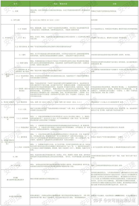 Iec 62619：2022新版要求详解 知乎