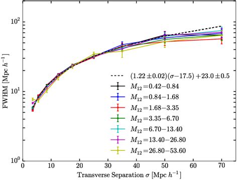 The Best Fit Full Width At Half Minimum 2γ Of The Lorentzian Profiles Download Scientific