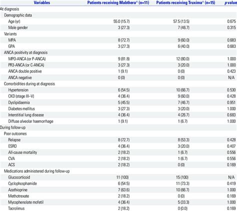 Comparison Of Variables Between Mpa Or Gpa Patients Receiving Mabthera