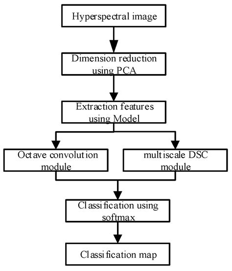 Hyperspectral Image Classification Network Based On 3d Octave Convolution And Multiscale