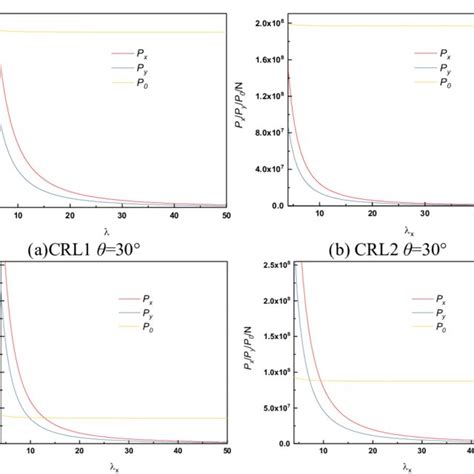 Curves Of The Global Buckling Load Of The Composite Laminated Box Beam Download Scientific
