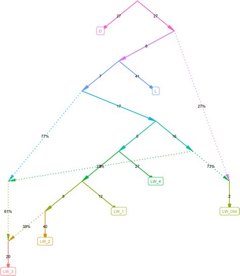 Admixture Graph Computed Using F Statistics The Plot Is Done Using The