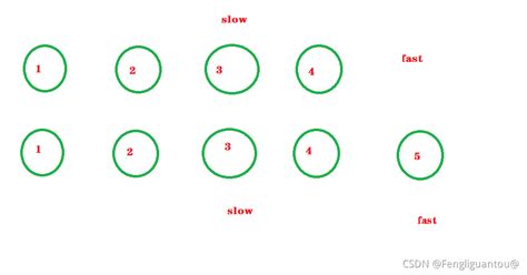 【leetcode刷题系列】 876 链表的中间结点 Csdn博客