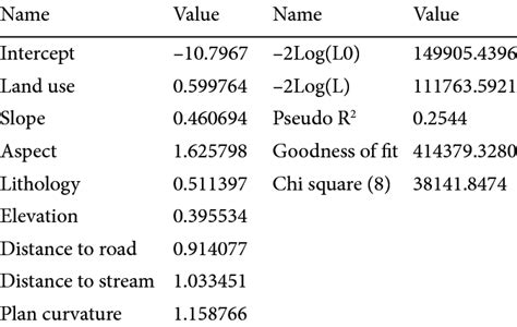 The Results Of Lr Analysis Download Table