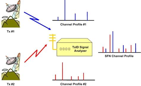 Figure 1 From Transmitter Identification Signal Analyzer For Single Frequency Network Semantic