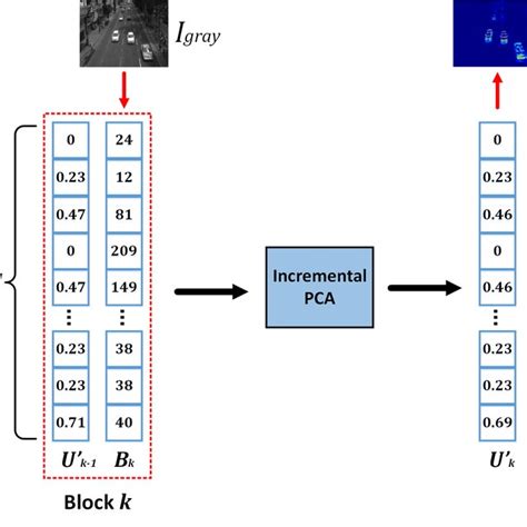 Incremental Principal Component Analysis Ipca Process Download Scientific Diagram