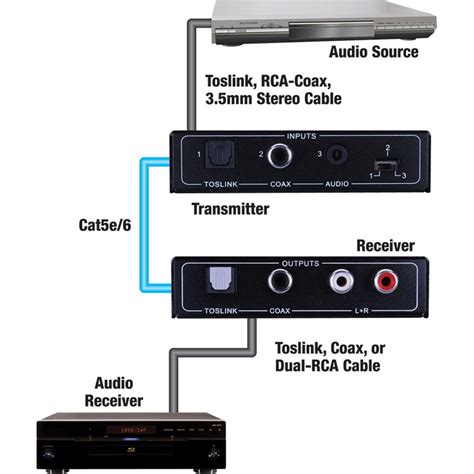 PulseAudio Digital Analog Audio Extender