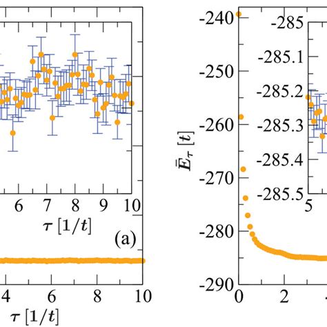 Imaginary Time Evolution Of The Energy E¯τ The Average Over All