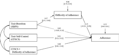 Structural Equation Model Showing The Relationship Between Trait