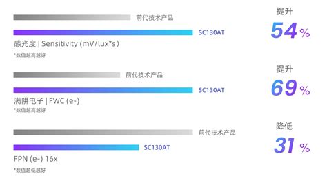 思特威推出全新1 3mp车规级大靶面图像传感器，赋能高端车载环视应用