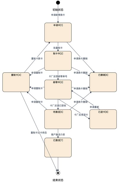 领域驱动随笔 银行卡管理系统分析 贪婪的多巴胺 博客园 领域驱动随笔 银行卡管理系统分析 贪婪的多巴胺 博客园