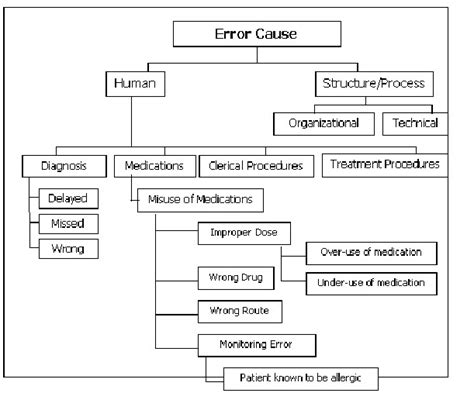 Taxonomy Of Medical Errors Recommended By Kopec Et Al 67 Download