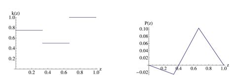 The Left Graph Shows The Piecewise Linear Nondimensional
